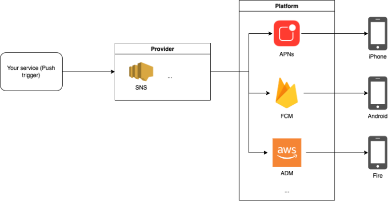 Mobile Push Notification Overview Using Aws Sns And React Native Zhijun Chen
